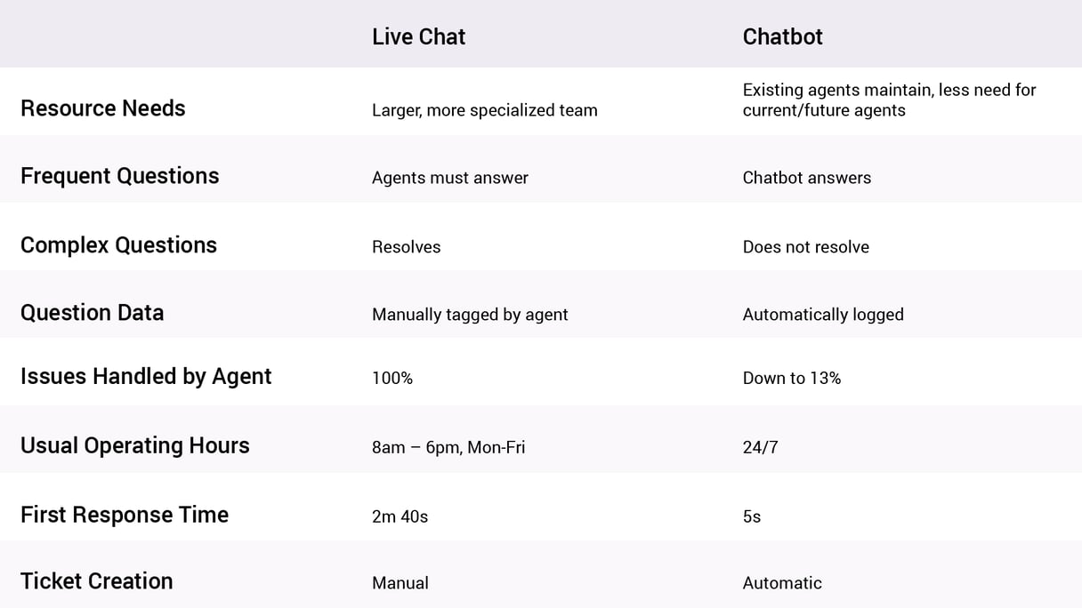 Chatbots vs Live Chat: A Guide to Improving Customer Service