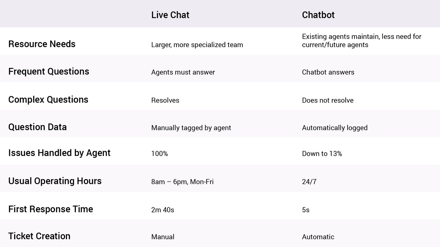 Chatbots vs Live Chat: A Guide to Improving Customer Service